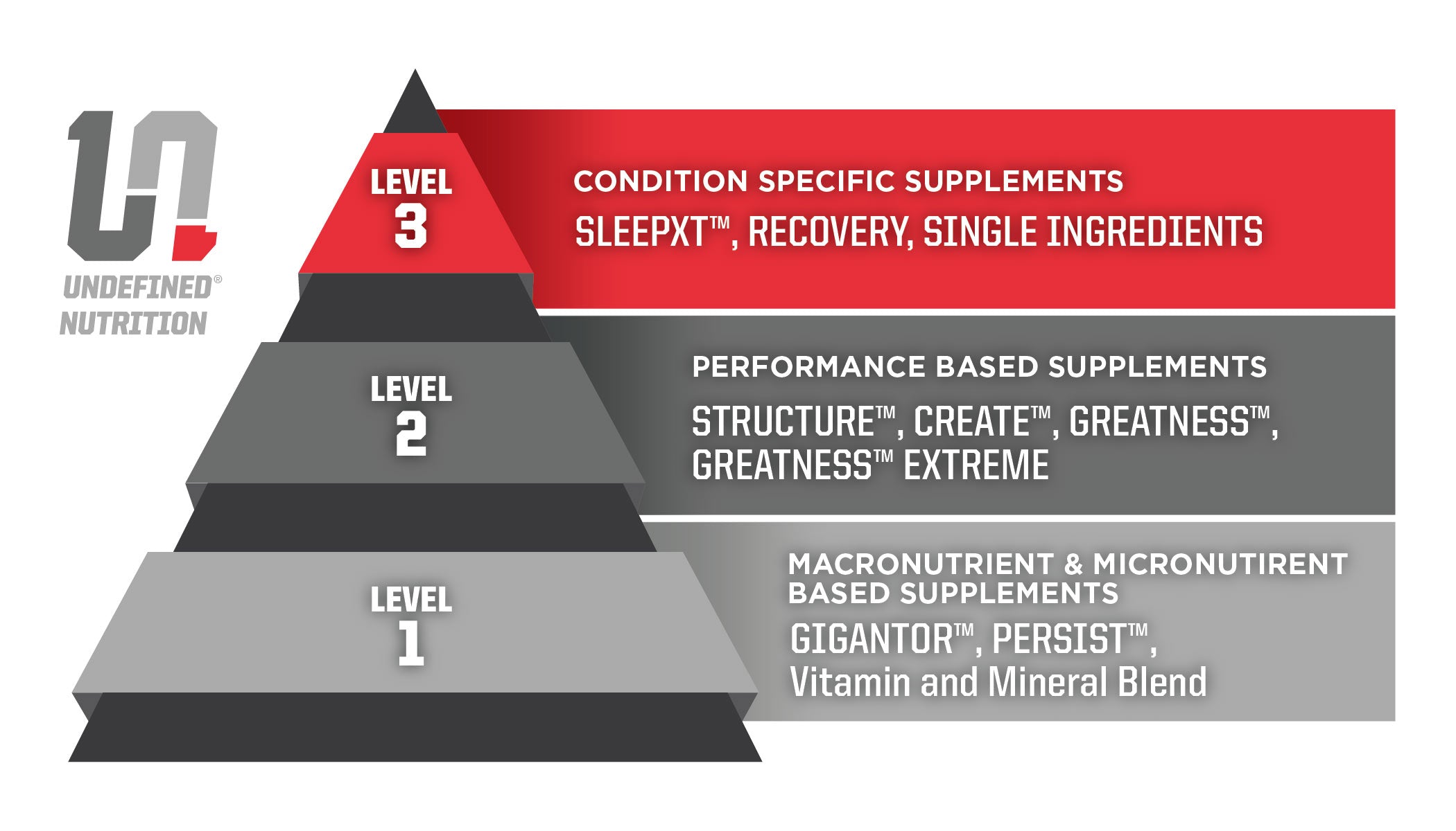 Undefined Nutrition Sports Supplement Basics – The Pyramid – Shaw Strength